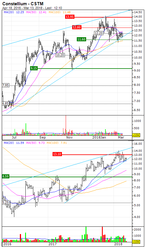 Constellium SE : Is the distribution phase coming to an end ? -March 13 ...
