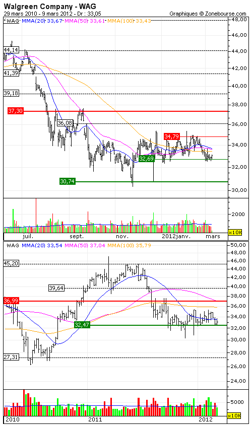 Walgreens Boots Alliance Inc : Lower to upper bound for Walgreen's ...