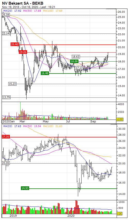 Bekaert NV : The upward trend should continue -October 16, 2020 at 11: ...