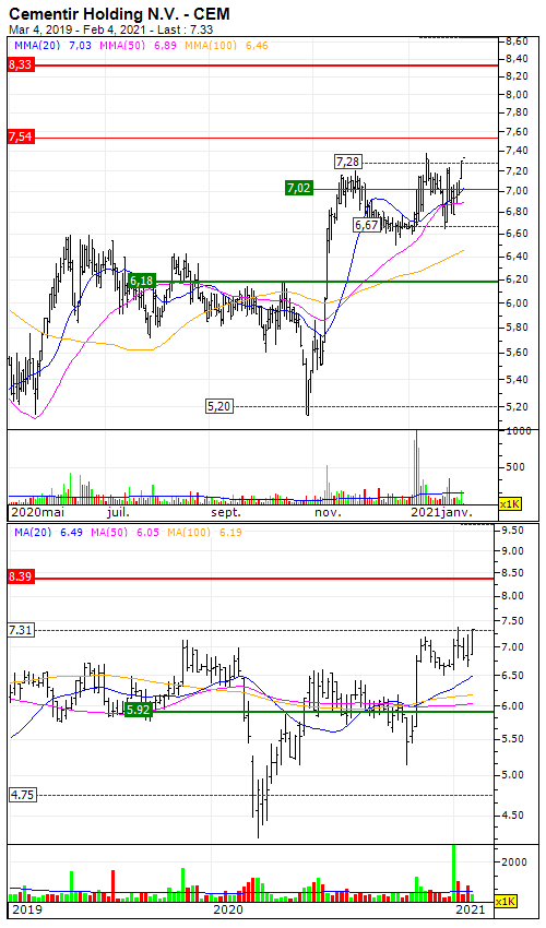 Cementir Holding N.V. : In an accumulation phase -February 04, 2021 at ...