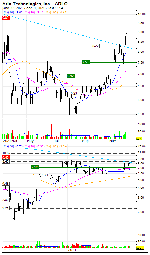 Arlo Technologies, Inc. : Close to an important technical resistance ...